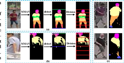 Figure 1 From Cdpm Convolutional Deformable Part Models For Semantically Aligned Person Re