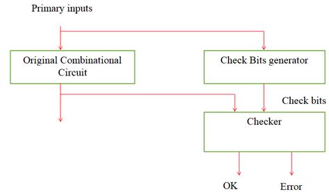 Architecture For Concurrent Error Detection Download Scientific Diagram