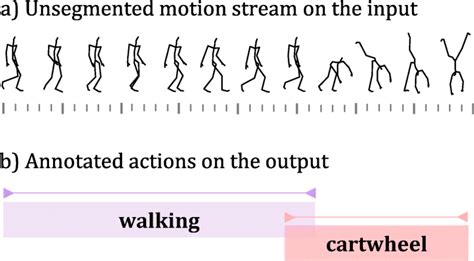 Simple Illustration Of The Multi Label Annotation Download Scientific Diagram