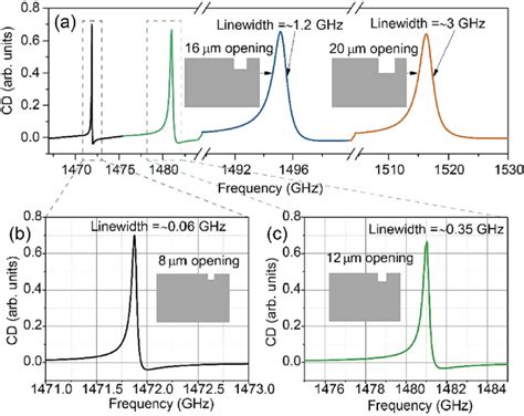 A Transmission Circular Dichroism Of Metasurfaces With Different