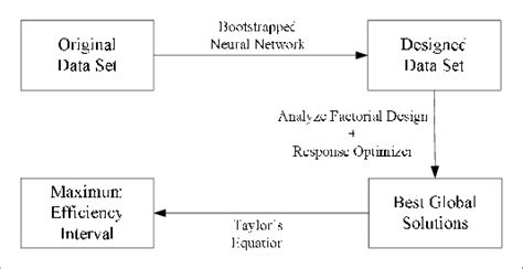 The Three Steps Proposed Optimization Approach 31 The Bootstrapped