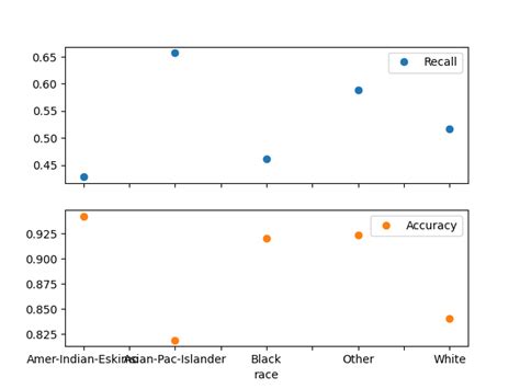 Plotting Metrics With Errors — Fairlearn 080 Documentation