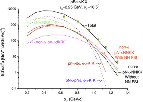 Invariant Cross Sections For The Production Of K − Mesons At An Angle