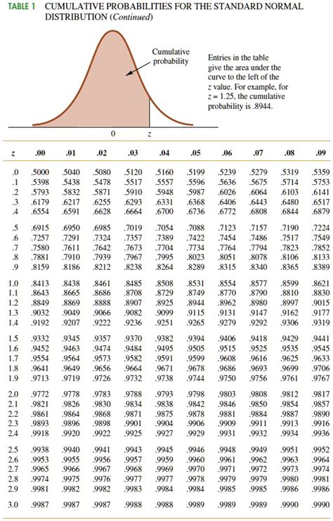Solved Table Cumulative Probabilities For The Standard Normal
