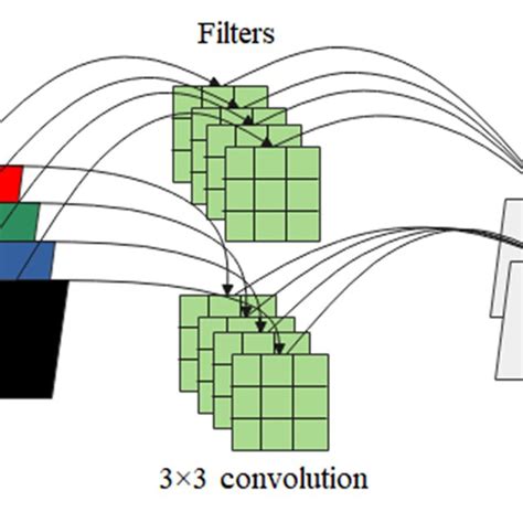 Schematic Diagram Of Standard 3 × 3 Convolution Download Scientific Diagram