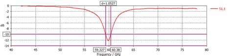 Return Loss For Single Rectangular Mpa Download Scientific Diagram