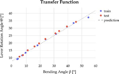 Transfer Function Mapping Lever Rotation Angle To Obtained Bending Download Scientific Diagram