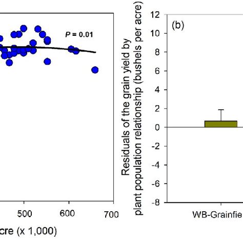 A Winter Wheat Grain Yield As Function Of Plant Population Across All Download Scientific