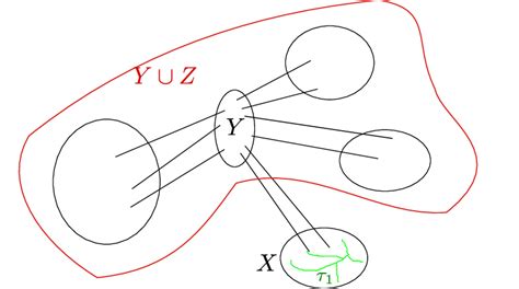 The Scenario In Algorithm 1 When The Graph Has Low Connectivity The