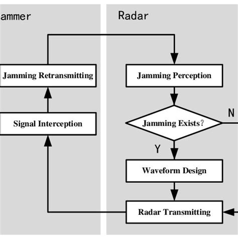 Pdf An Adaptive Transmitting Scheme For Interrupted Sampling Repeater Jamming Suppression