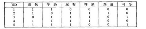 数据关联分析 Association Analysis Aprior算法,python代码) Joey周琦 博客园 数据关联分析 Association Analysis Aprior算法,python代码) Joey周琦 博客园