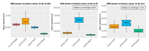 Mean Squared Error Of Partial Correlation Matrix For Sample Sizes N
