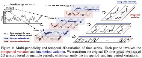 【解读】timesnet Temporal 2d Variation Modeling For General Time Series Analysis 知乎