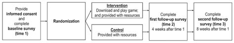2 Arm Randomized Controlled Trial Design And Data Collection Schedule Download Scientific Diagram