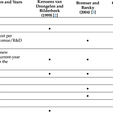 Indicators For Measurement Of Randd Performance Download Scientific Diagram