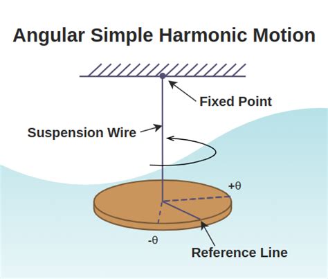 Simple Harmonic Motion GeeksforGeeks