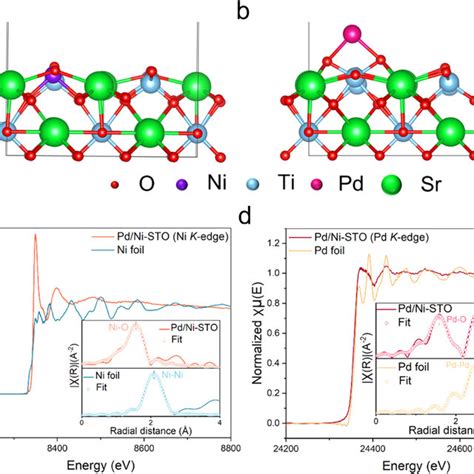 Dft Simulation Of Sto A Optimal Model Of Sto After Ni Doping B