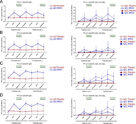 Allergen Specific IgG IgG 1 IgG 4 Levels During The Two Treatment Download Scientific