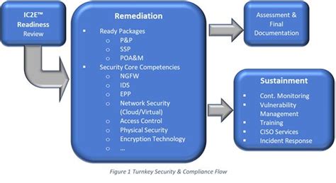 Turnkey Information Security And Compliance Solution