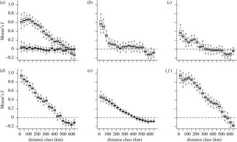 Spatial Autocorrelation For G And A Number Of Environmental Parameters