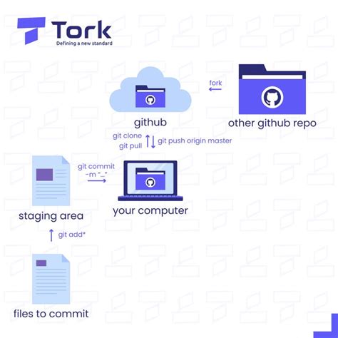 Github Softwaredevelopment The Tork