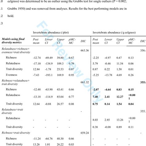 Summary Of Generalized Linear Mixed Model Results For The Effects Of