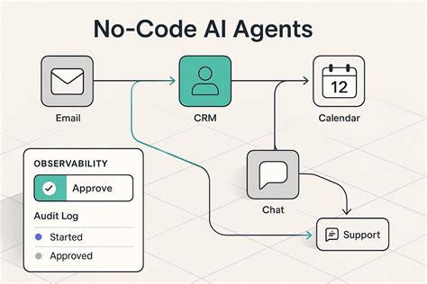 Lindy Ai Review 2025 No Code Workflow Automation Platform