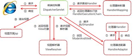 Springmvc快速入门 Csdn博客