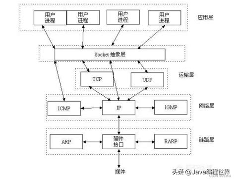 linux 的 tcp 连接数量最大不能超过 65535？ linux tcp连接数限制 csdn博客