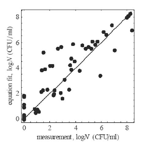 Correlation Between Experimental Data And Model Fit For N T Download Scientific Diagram