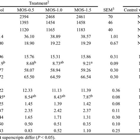 Body Weights And Main Carcass Traits Measured On Slaughtered Rabbits