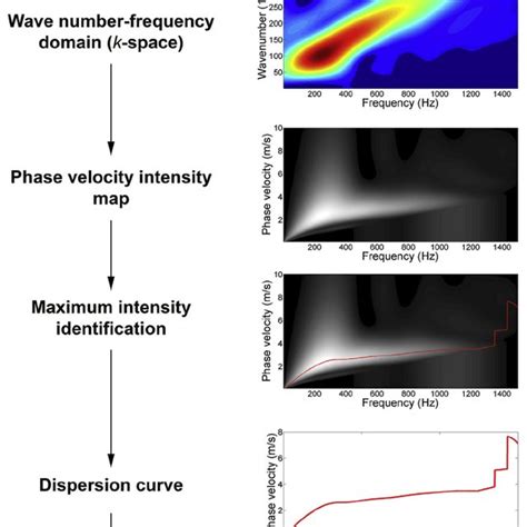 Schematic Description Of The Main Steps Of The Shear Wave Elastography Download Scientific