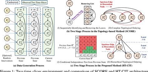 Figure 1 From Hierarchical Topological Ordering With Conditional