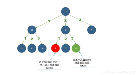 给定正整数 N，找到若干个完全平方数（比如 1 4 9 16 ）使得它们的和等于 N。你需要让组成和的完全平方数的个数最少。c语言最少完全平方数 Csdn博客