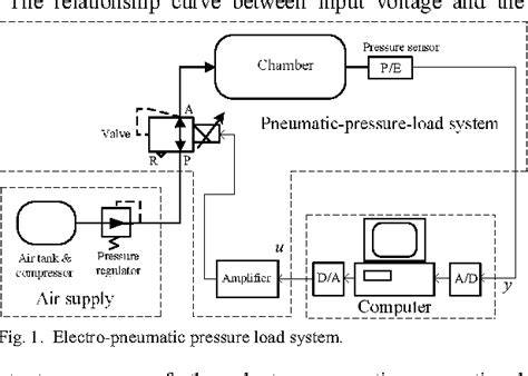 Figure 1 From Pressure Control Of Pneumatic Pressure Load System Using Generalized Predictive