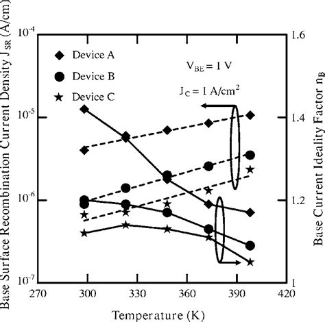 The Temperature Dependences Of Base Surface Recombination Current Download Scientific Diagram