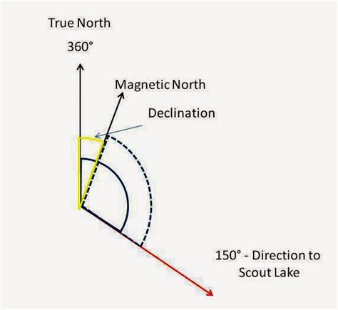 What Is An Azimuth Outdoor Quest