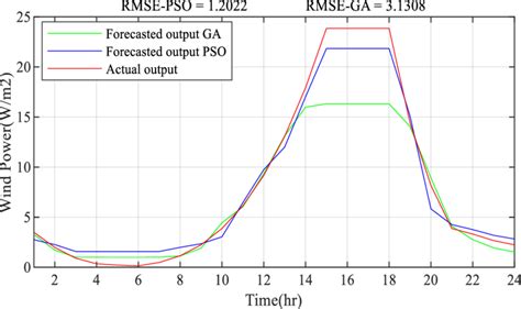 Fuzzy Pso Prediction Of Wind Power In Spring Download Scientific Diagram