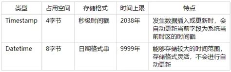 设计 Mysql的timestamp和datetime的字节占用之争mysql Timestamp类型为什么不用无符号整型 Csdn博客