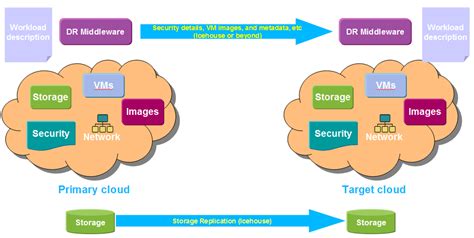 DisasterRecovery OpenStack