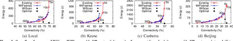 Figure 9 From Low Power Pervasive Wi Fi Connectivity Using WiScan Semantic Scholar