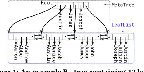 Figure 1 From Flat Combining And The Synchronization Parallelism Tradeoff Semantic Scholar