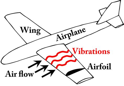 Airfoil Lift Airfoils Wing Air Theory Aerofoil Shape Force Phenomenon