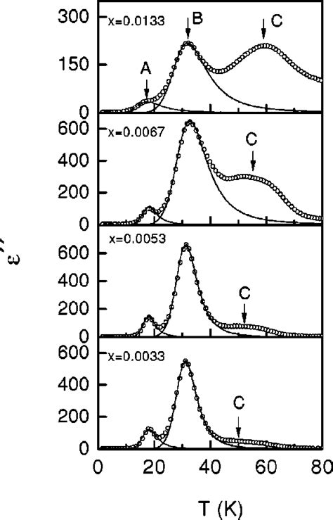 Temperature Dependence Of Open Circles Experimental Data Solid Download Scientific Diagram