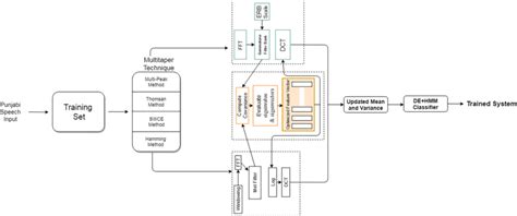 Parallel Multitaper Pca Integrated Gfcc And Mfcc Feature Extraction