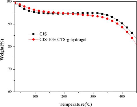 Thermal Analysis Of Coal And The Mixture Of Coal And The Download Scientific Diagram