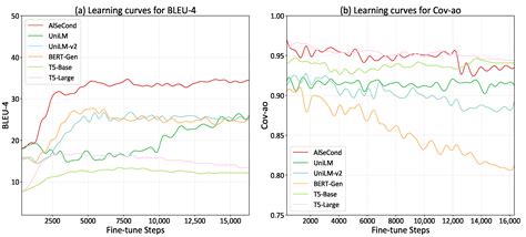 Fine Grained Sentiment Controlled Text Generation Approach Based On Pre Trained Language Model