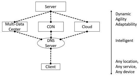 Characteristics Of Dns System Download Scientific Diagram