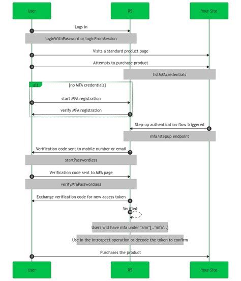 Multi Factor Authentication Guides ReachFive Documentation