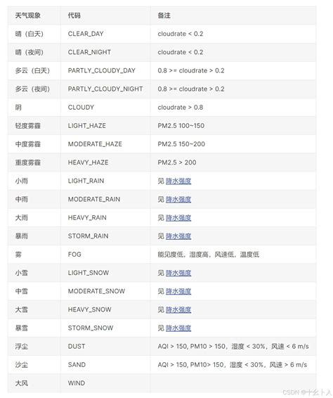 unity3d 实时天气系统基于unistorm插件和xx天气api实现 含源码 unity 实时天气系统 csdn博客